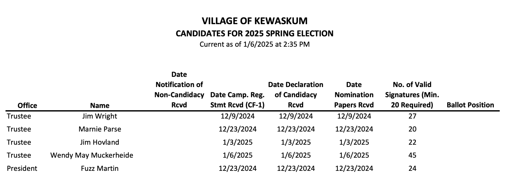 Candidates advance to April 1, 2025, Spring General Election in ...