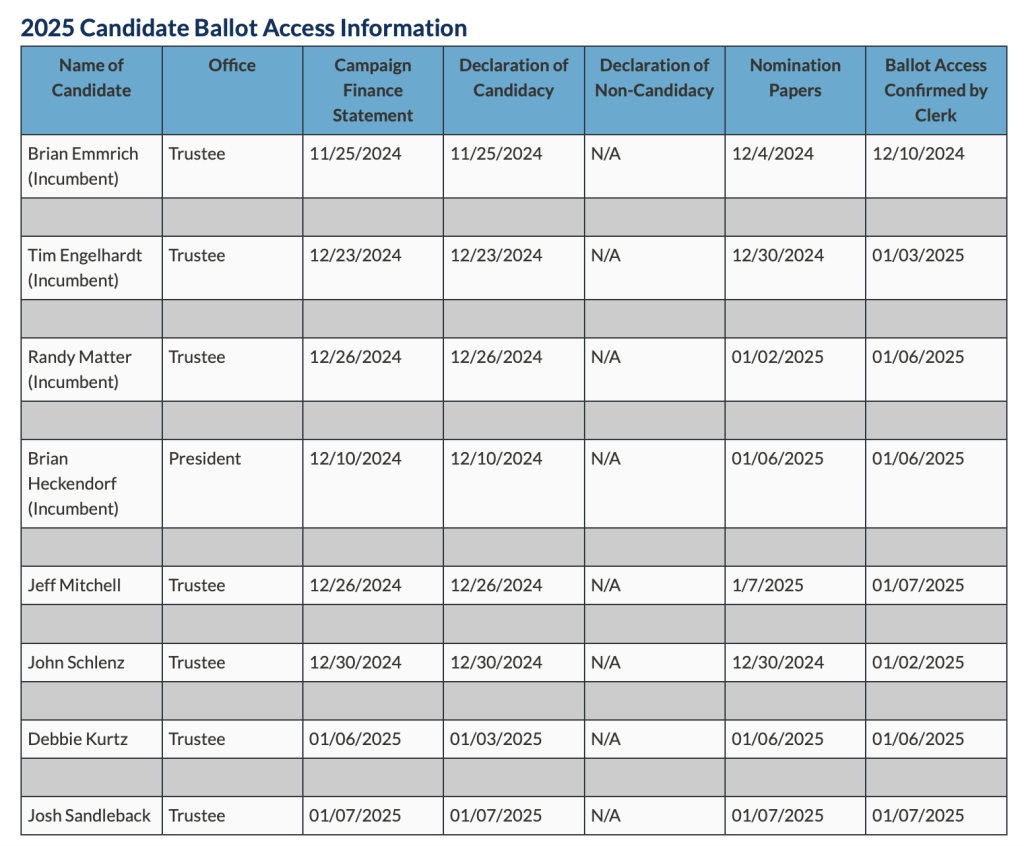 Candidates advance to April 1, 2025, Spring General Election in ...