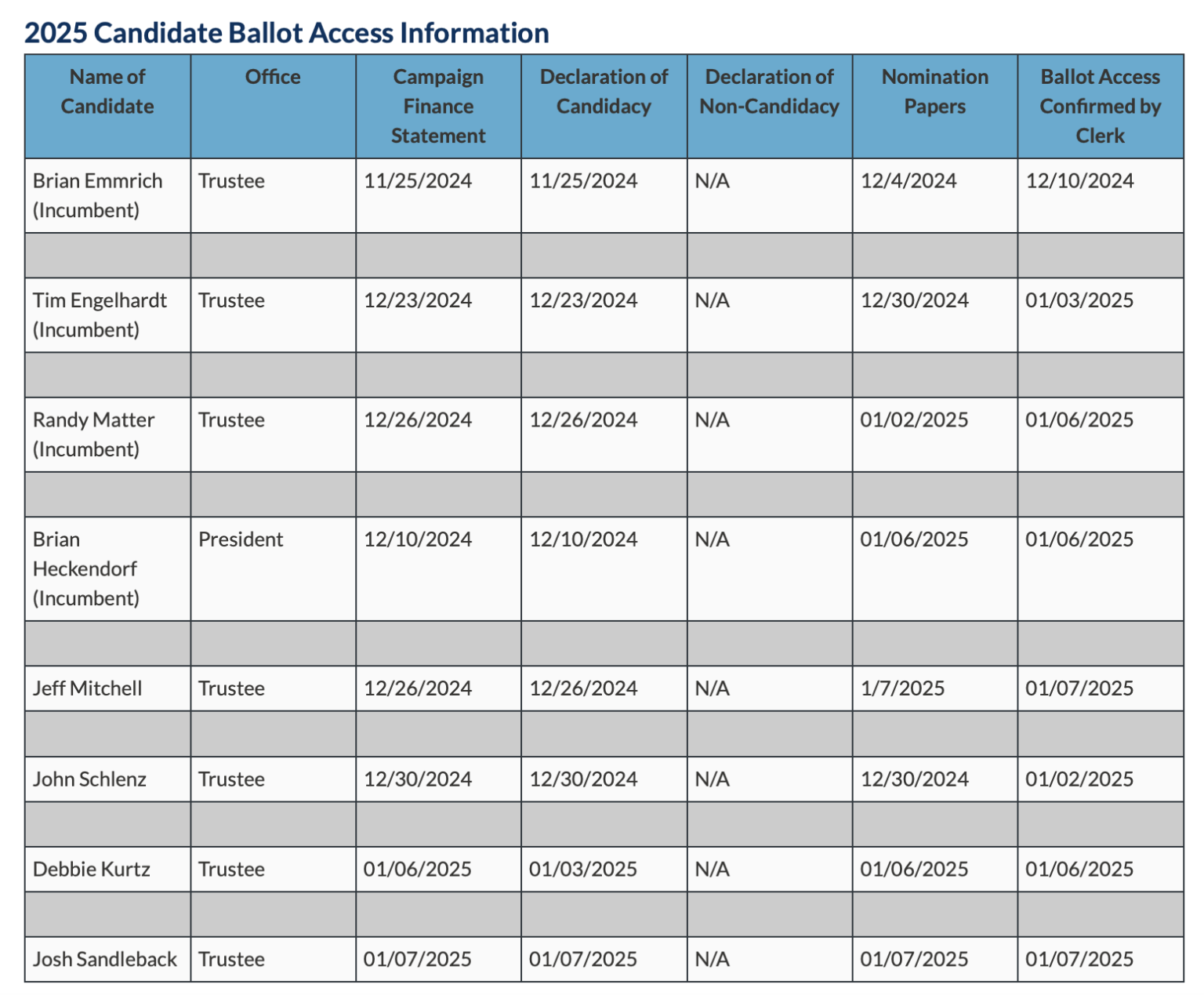 Candidates advance to April 1, 2025, Spring General Election in ...