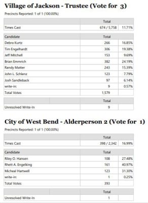 Candidates advance to April 1, 2025, Spring General Election in ...